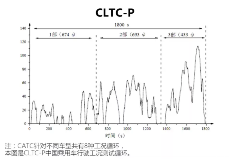 CLTC工况来了，测得续航比NEDC还长？